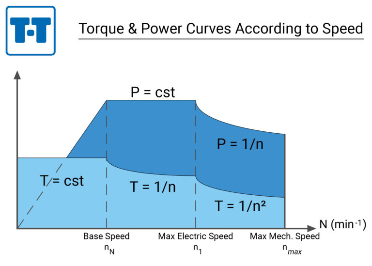 T-T Electric USA | AC Motor Ranges Available | Information